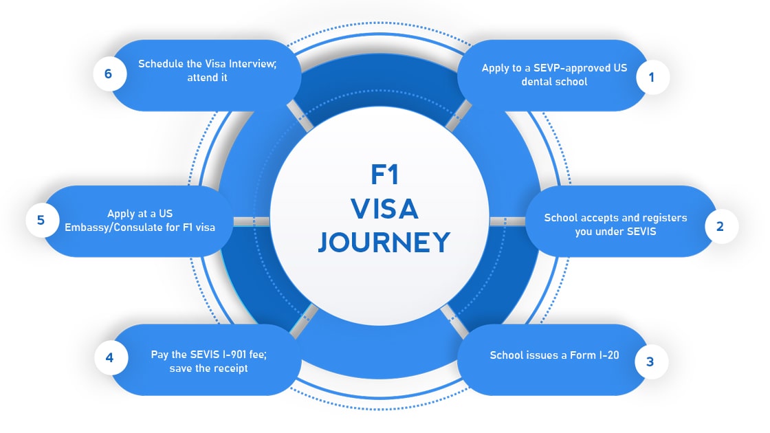 F1 Student Visa For International Dentists in USA - CS