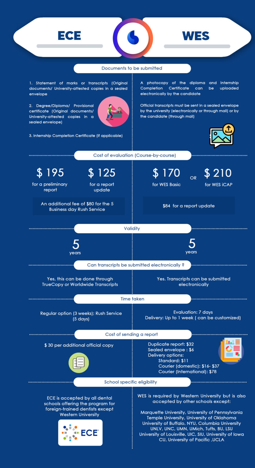 ECE (Educational Credential Evaluators) guide - CS