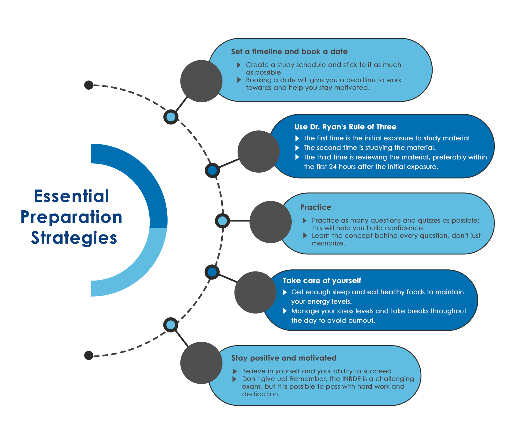Cracking the INBDE: Your Ultimate Exam Prep Guide - CS